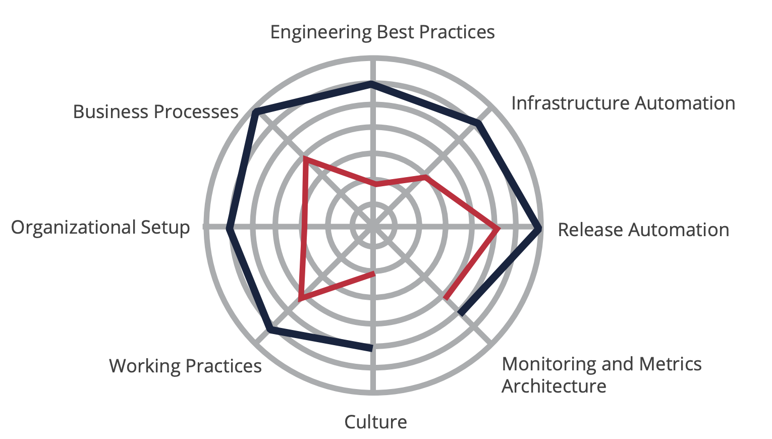 DevOps Maturity: How to Become Netflix in Less Than a Year? | Continium